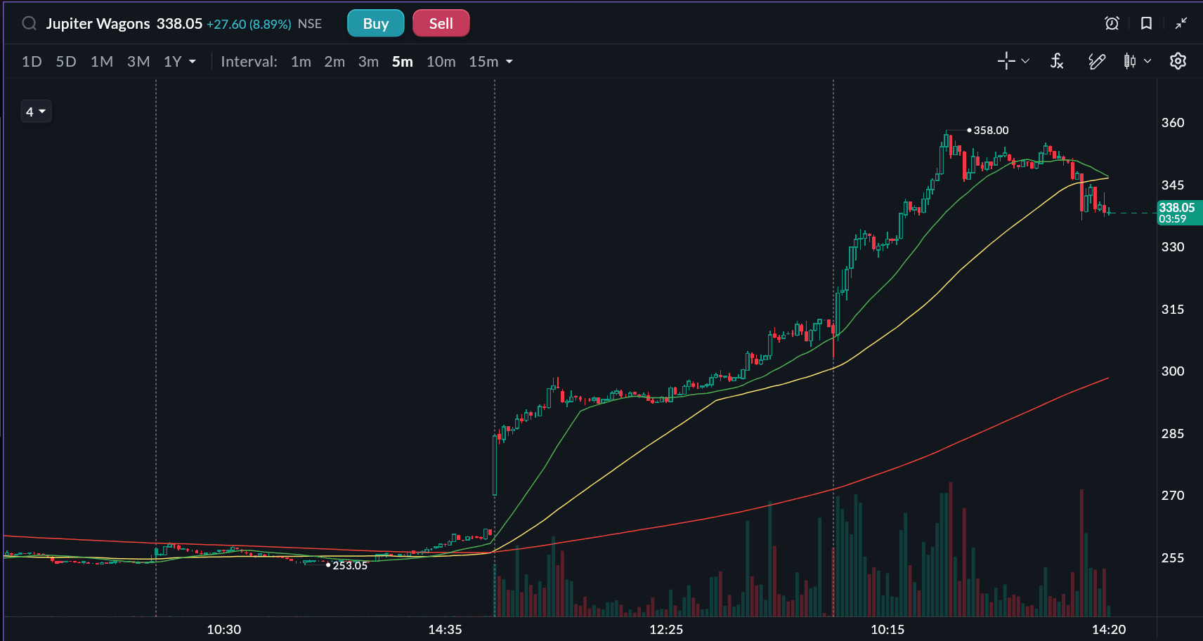 Jupiter Wagons Share Price Jumps 14% | Promoter Buying, Volumes & Outlook